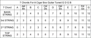 Beginner Chords For A 4 String Cigar Box Guitar – Beginner Cigar Box Guitar
