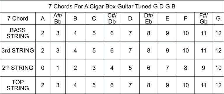 Beginner Chords For A 4 String Cigar Box Guitar – Beginner Cigar Box Guitar