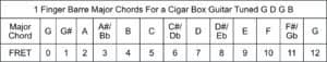Beginner Chords For A 4 String Cigar Box Guitar – Beginner Cigar Box Guitar