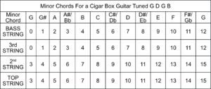 Beginner Chords For A 4 String Cigar Box Guitar – Beginner Cigar Box Guitar