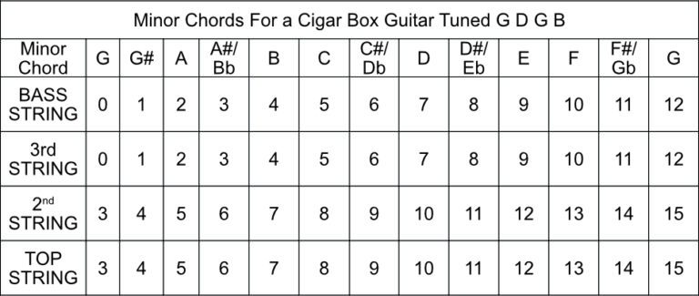 Beginner Chords For A 4 String Cigar Box Guitar – Beginner Cigar Box Guitar