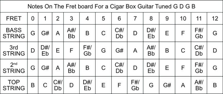 Beginner Chords For A 4 String Cigar Box Guitar – Beginner Cigar Box Guitar