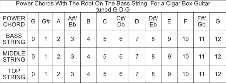 Movable Power Chord Shapes For G D G Tuning On Cigar Box Guitars ...