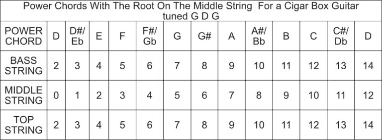 Movable Power Chord Shapes For G D G Tuning On Cigar Box Guitars ...