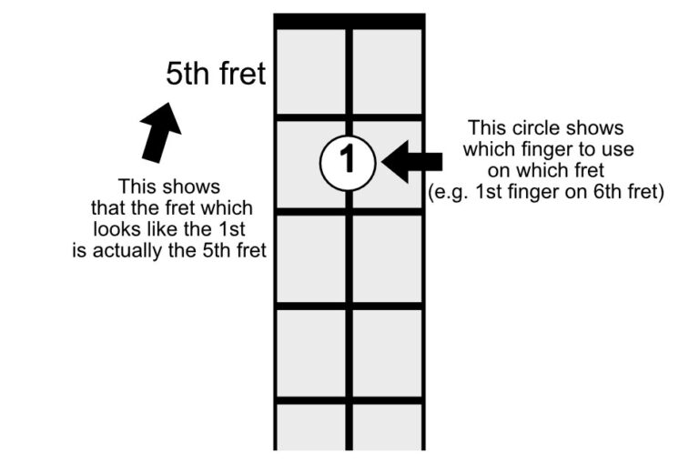 Cigar Box Guitar Chord Shape Diagrams: Beginner Tips – Beginner Cigar ...